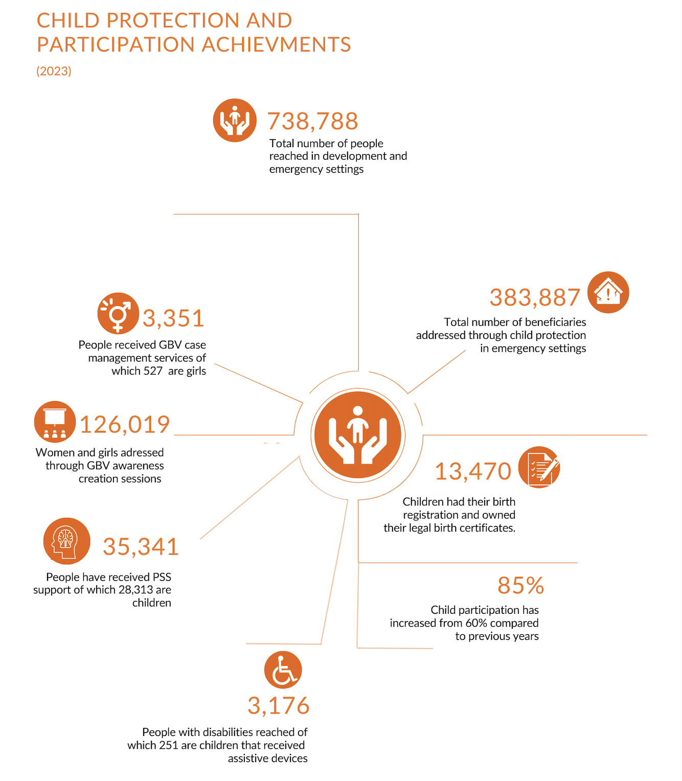 CHILD PROTECTION | World Vision International