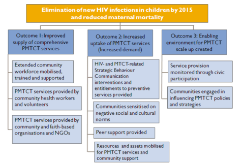 PMTCT Approach | World Vision International