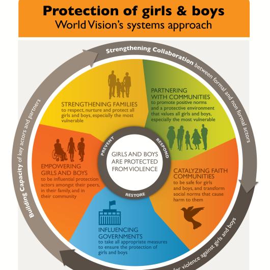 | World Vision International