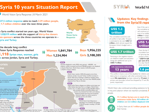 World Vision Syria Response's Situation Report (April and May 2021 ...