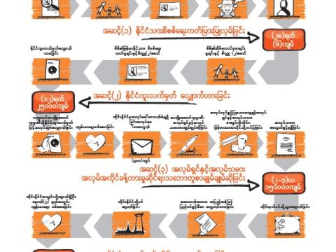 Safe Migration Infographic - Myanmar | End Violence Against Children ...