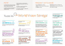 Senegal | World Vision International