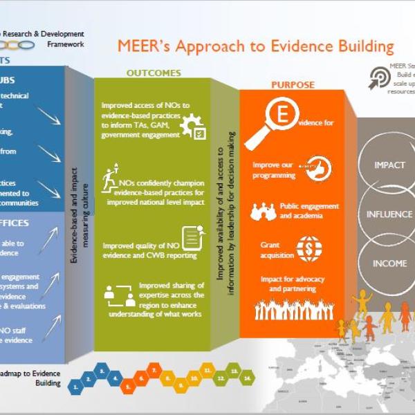 Road map to evidence | Middle East | World Vision International