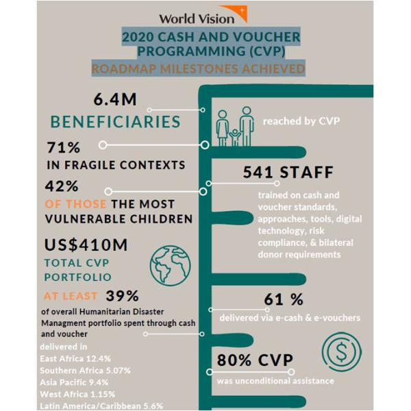 2020 Cash and Voucher Programming (CVP): Roadmap and milestone achieved ...