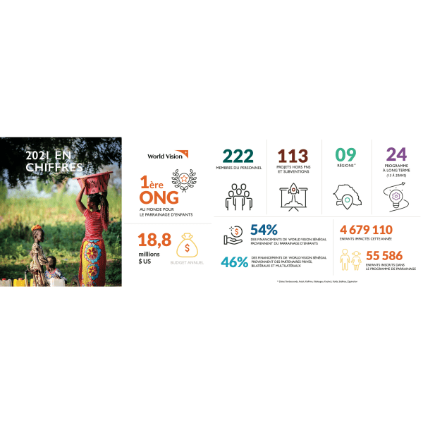 En Chiffres: Notre Impact au Sénégal en 2021 | Senegal | World Vision ...