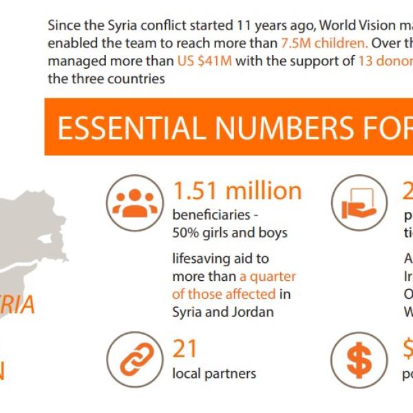 World Vision Syria Response Country Brief FY22 | Syria Crisis Response ...