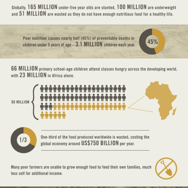 Feeding the world (World Food Day infographic) | Child Health Now ...