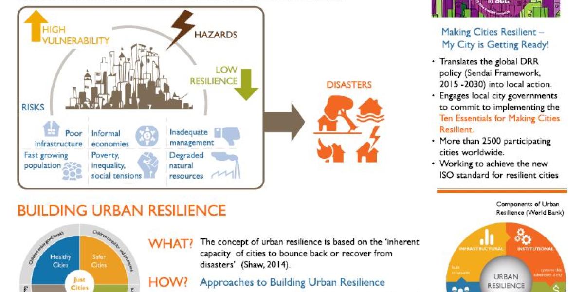 Building Urban Resilience | Middle East | World Vision International
