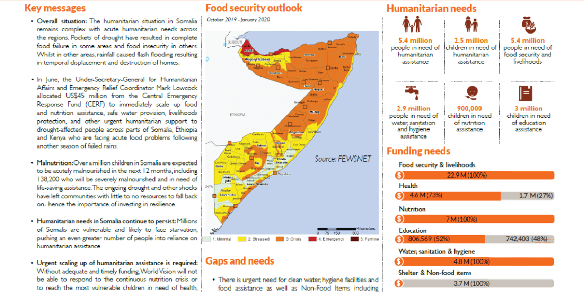 Somalia - June 2019 Situation Report | Somalia | World Vision International