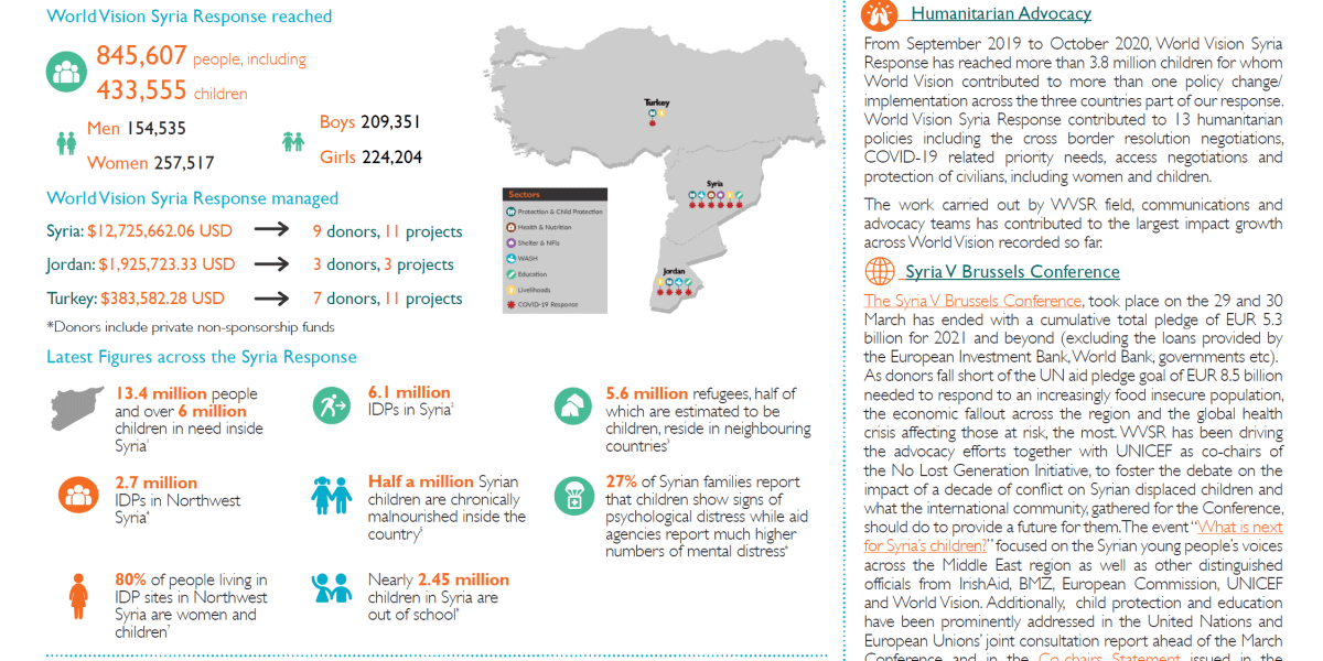 World Vision Syria Response's Situation Report (Q1 2021) | Syria Crisis ...