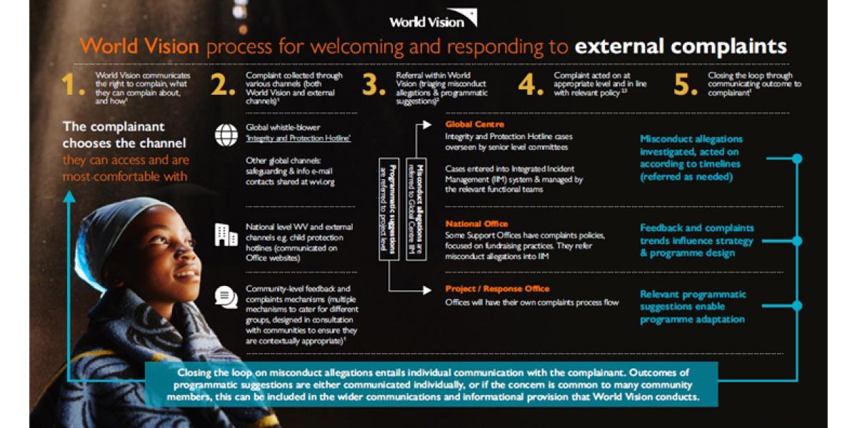 World Vision's process for welcoming and responding to external ...
