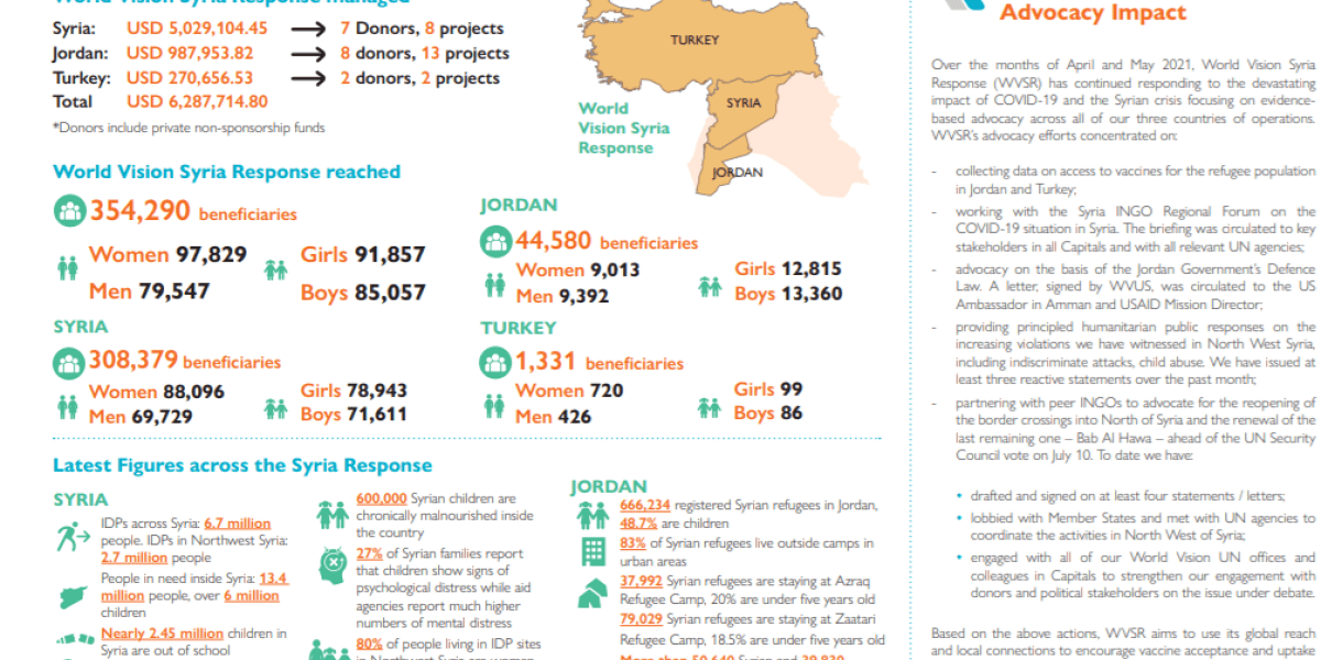World Vision Syria Response's Situation Report (April and May 2021 ...