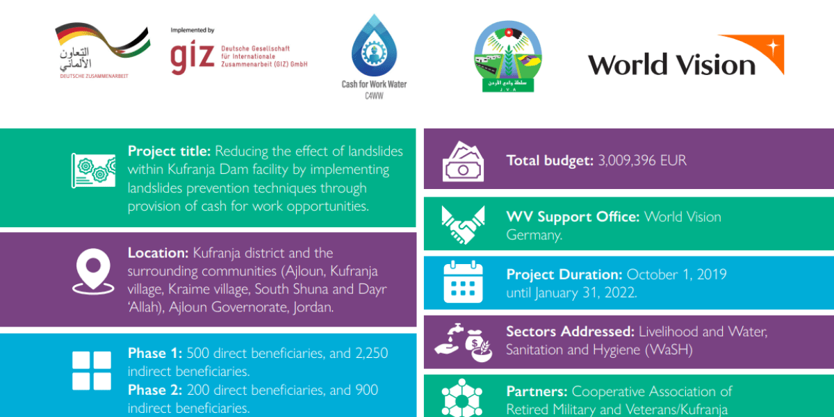 Project Factsheet_ Kufranja Dams Protection in Jordan | Syria Crisis ...