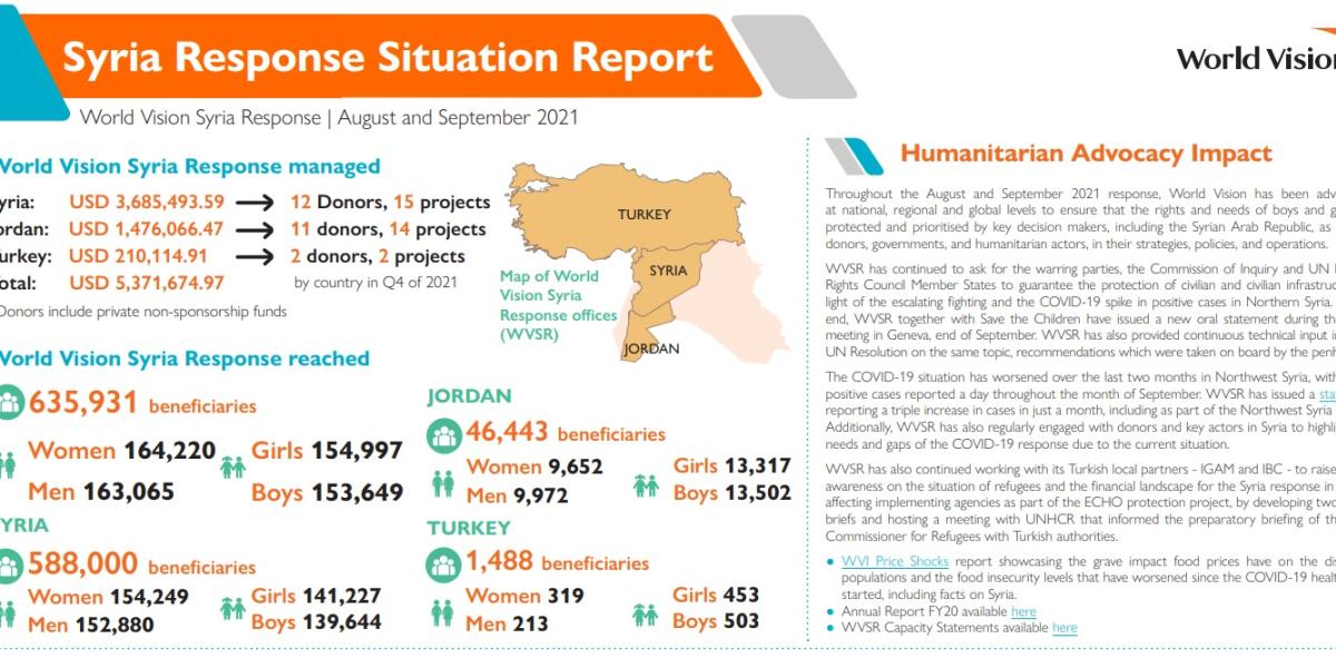 World Vision Syria Response Situation Report (August & September 2021 ...