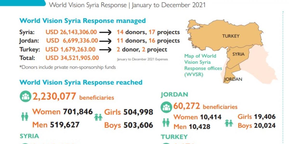 World Vision Syria Response's Situation Report 2021 | Syria Crisis ...