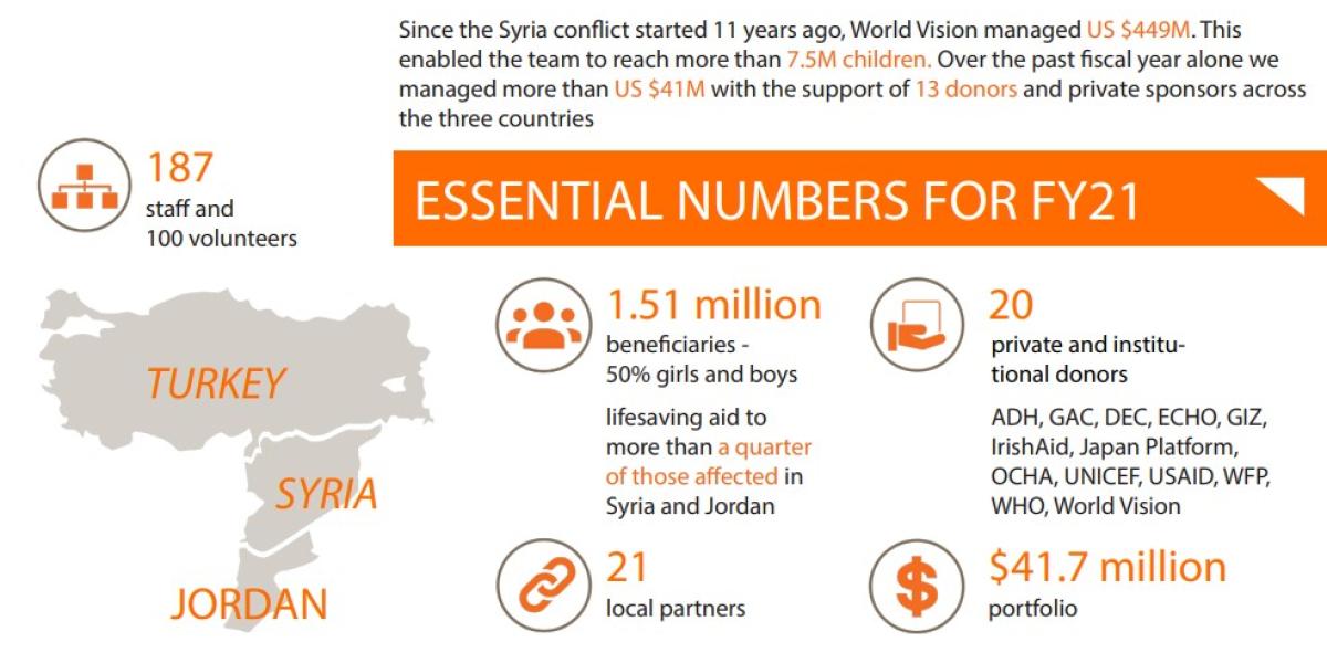 World Vision Syria Response Country Brief FY22 | Syria Crisis Response ...