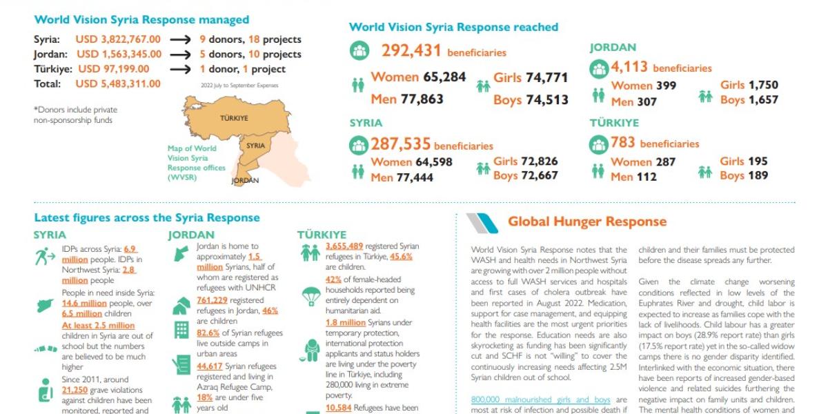 World Vision Syria Responses Situation Report July September | Syria ...