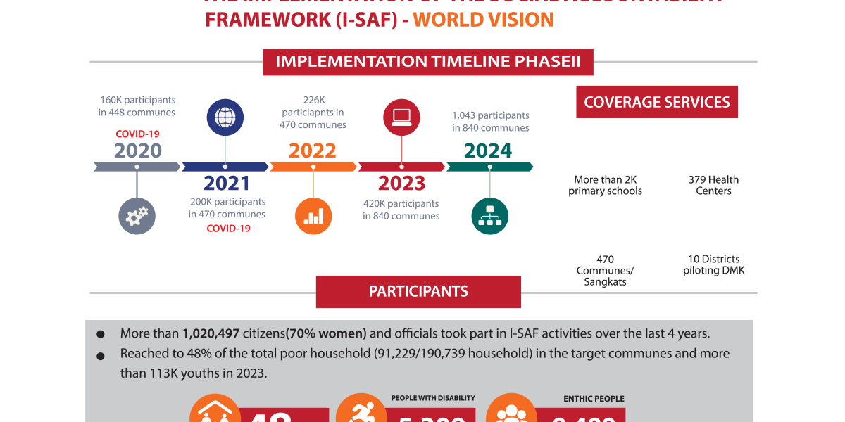The Implementation of Social Accountability Framework (I-SAF ...