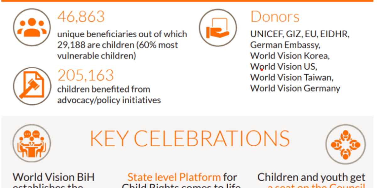 World Vision BiH Country Brief 2023 | Bosnia and Herzegovina | World ...