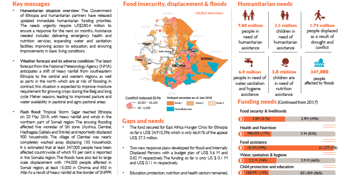 Responding to food insecurity in Ethiopia - May 2018 Situation Report ...